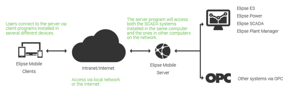 Elipse Mobile - Elipse Software