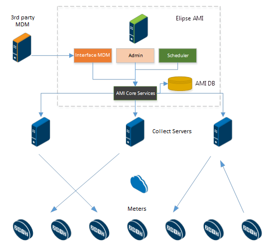 Smart Metering (AMI) - SAFEnergy - Đại diện Moxa tại Việt Nam