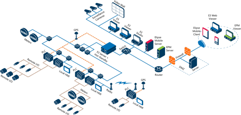 Elipse E3 - Elipse Software