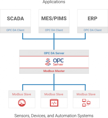 Elipse Modbus OPC Server - SAFEnergy - Đại diện Moxa tại Việt Nam
