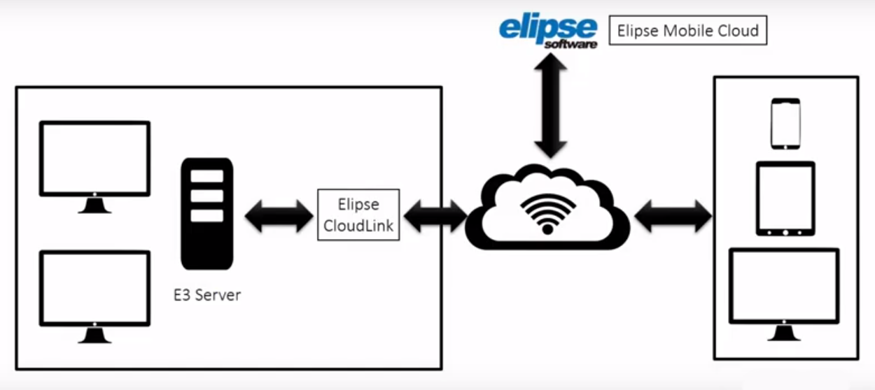 Elipse CloudLink connects Elipse Mobile in the cloud - Elipse Software