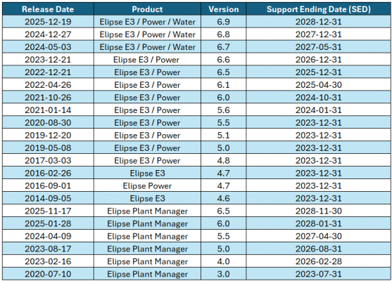 Elipse Software's Product Version Life Cycle - Elipse Software