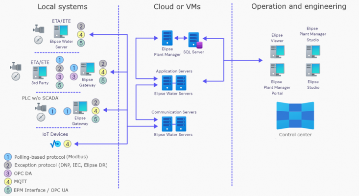 Elipse Water - Elipse Software