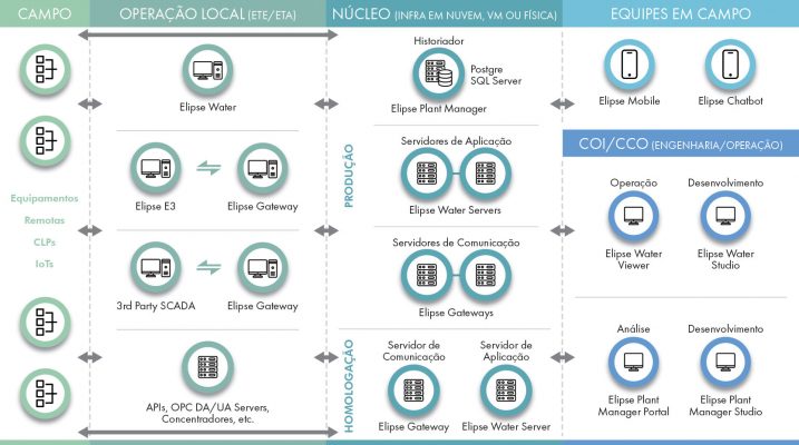 Elipse Water - Elipse Software